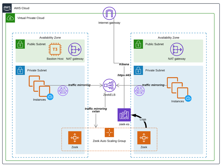 Your First Decrypted SSL Cloud Monitoring Suite